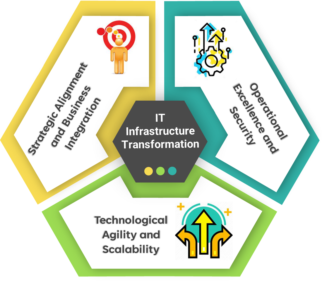 IT Infrastructure Transformation